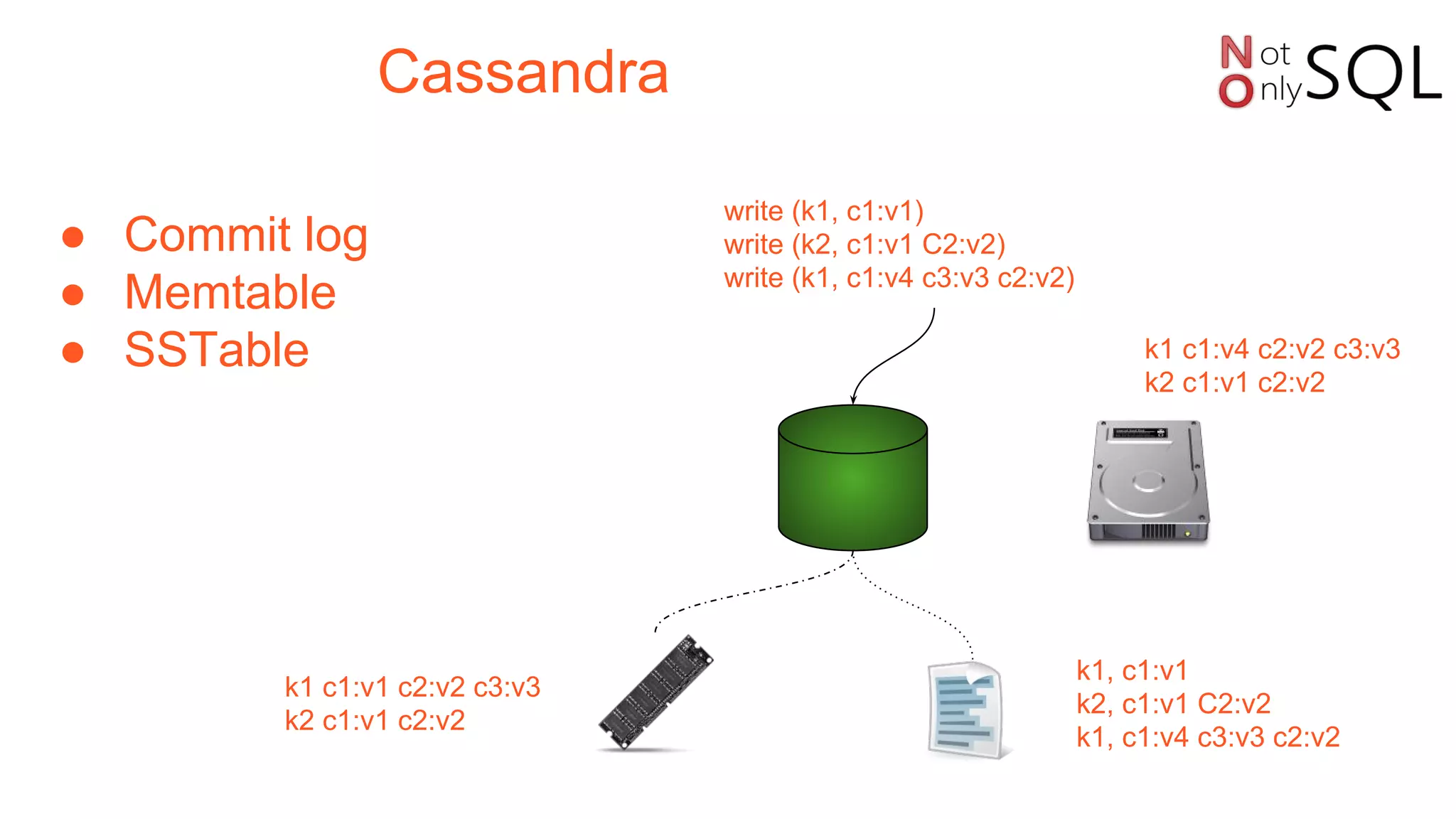 Cassandra NoSQL, NoLimits! | PDF