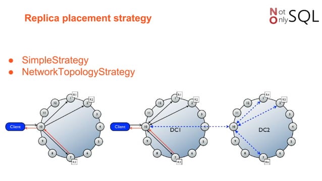 Cassandra NoSQL, NoLimits! | PDF | Databases | Computer Software and Applications