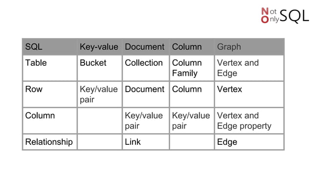 Cassandra NoSQL, NoLimits! | PDF | Databases | Computer Software and Applications