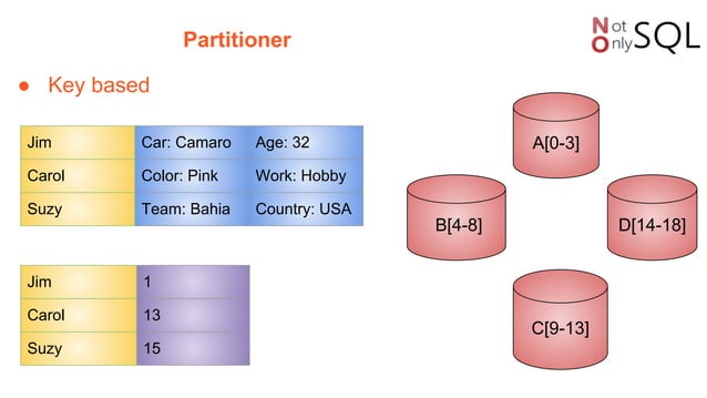 Cassandra NoSQL, NoLimits! | PDF | Databases | Computer Software and Applications