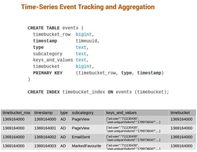From Simple CQL to Time-Series Event Tracking and Aggregation Using Cassandra and Hadoop | PPT