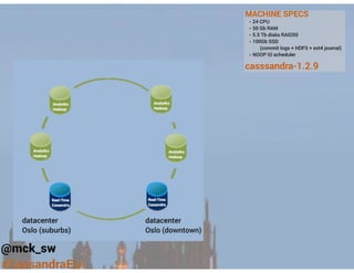 From Simple CQL to Time-Series Event Tracking and Aggregation Using Cassandra and Hadoop | PPT