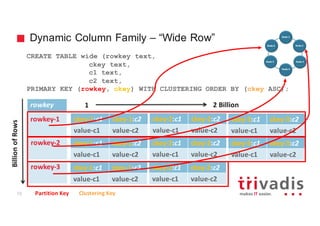 Apache Cassandra for Timeseries- and Graph-Data | PDF