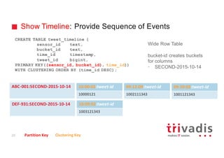 Apache Cassandra for Timeseries- and Graph-Data | PDF
