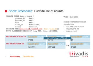 Apache Cassandra for Timeseries- and Graph-Data | PDF