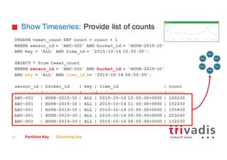 Apache Cassandra for Timeseries- and Graph-Data | PDF