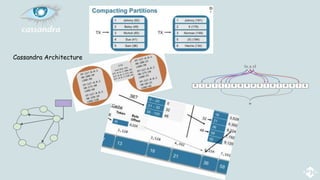 Cassandra Architecture | PPTX
