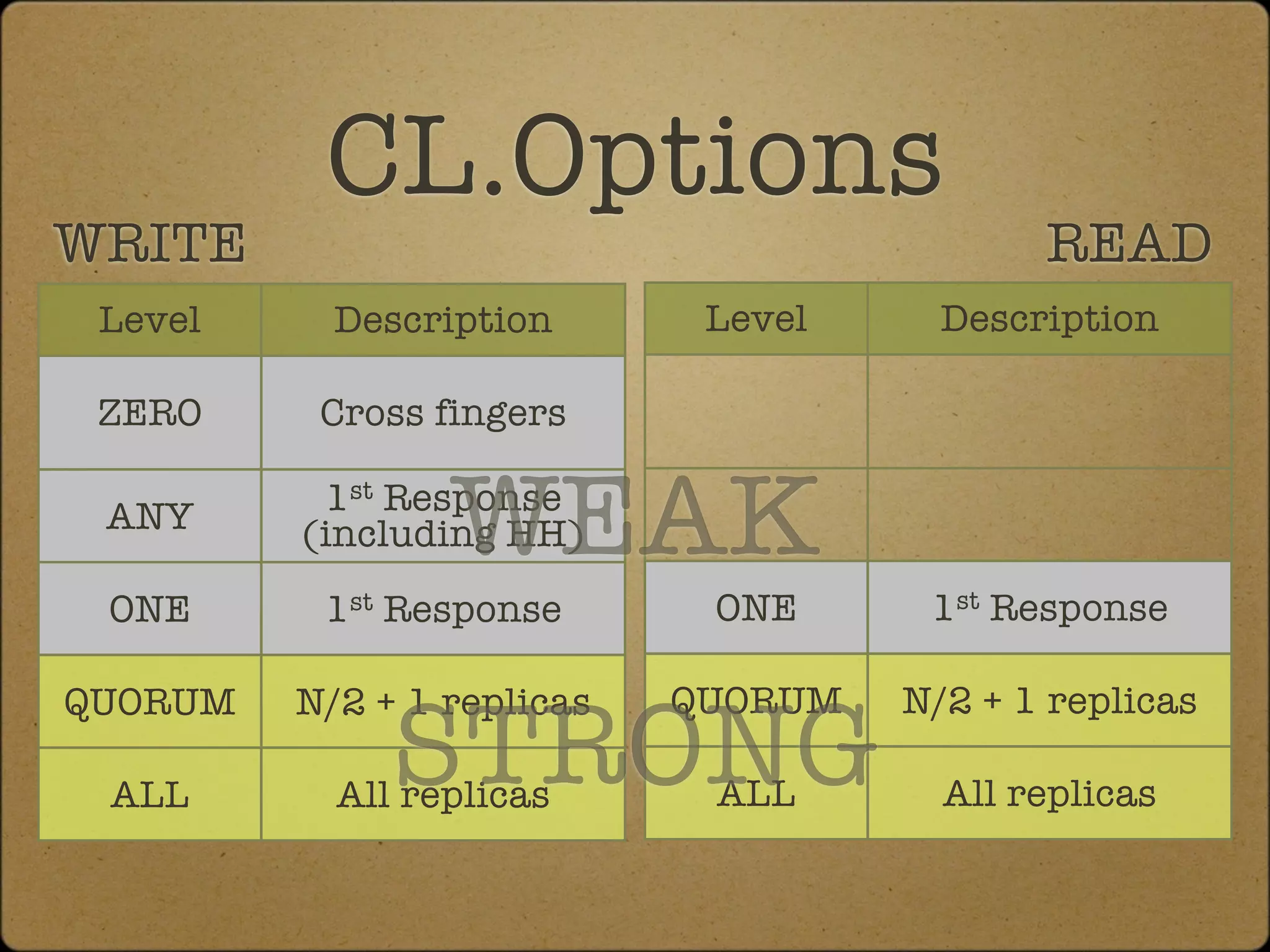 Introduction To Cassandra Replication And Consistency Ppt