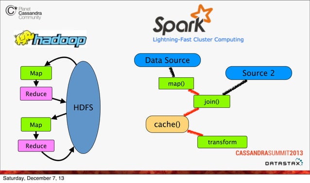Cassandra Meetup: Real-time Analytics using Cassandra, Spark and Shark ...