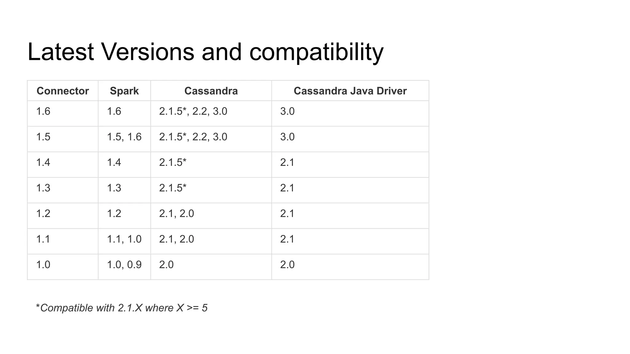Apache Cassandra and Apche Spark | PPT