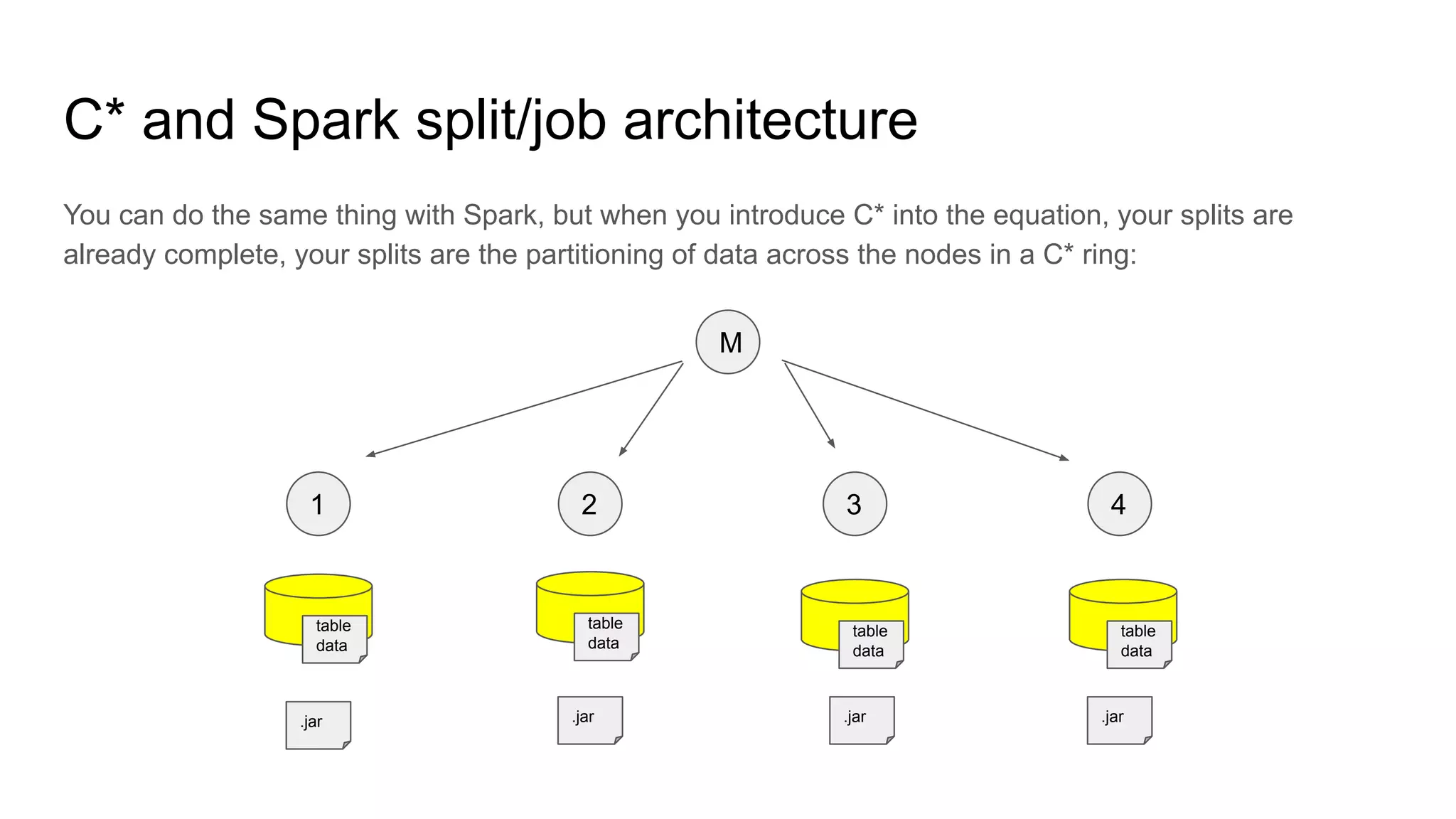Apache Cassandra and Apche Spark | PPT