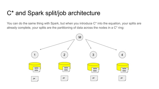 Apache Cassandra and Apche Spark | PPT
