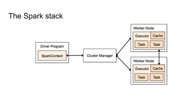 Apache Cassandra and Apche Spark | PPT