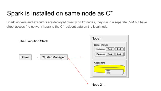 Apache Cassandra and Apche Spark | PPT