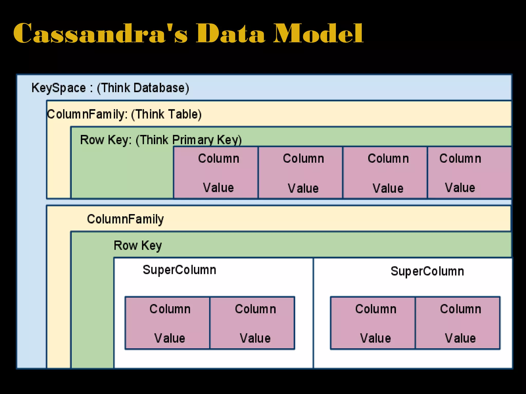 Cassandra architecture | PPT