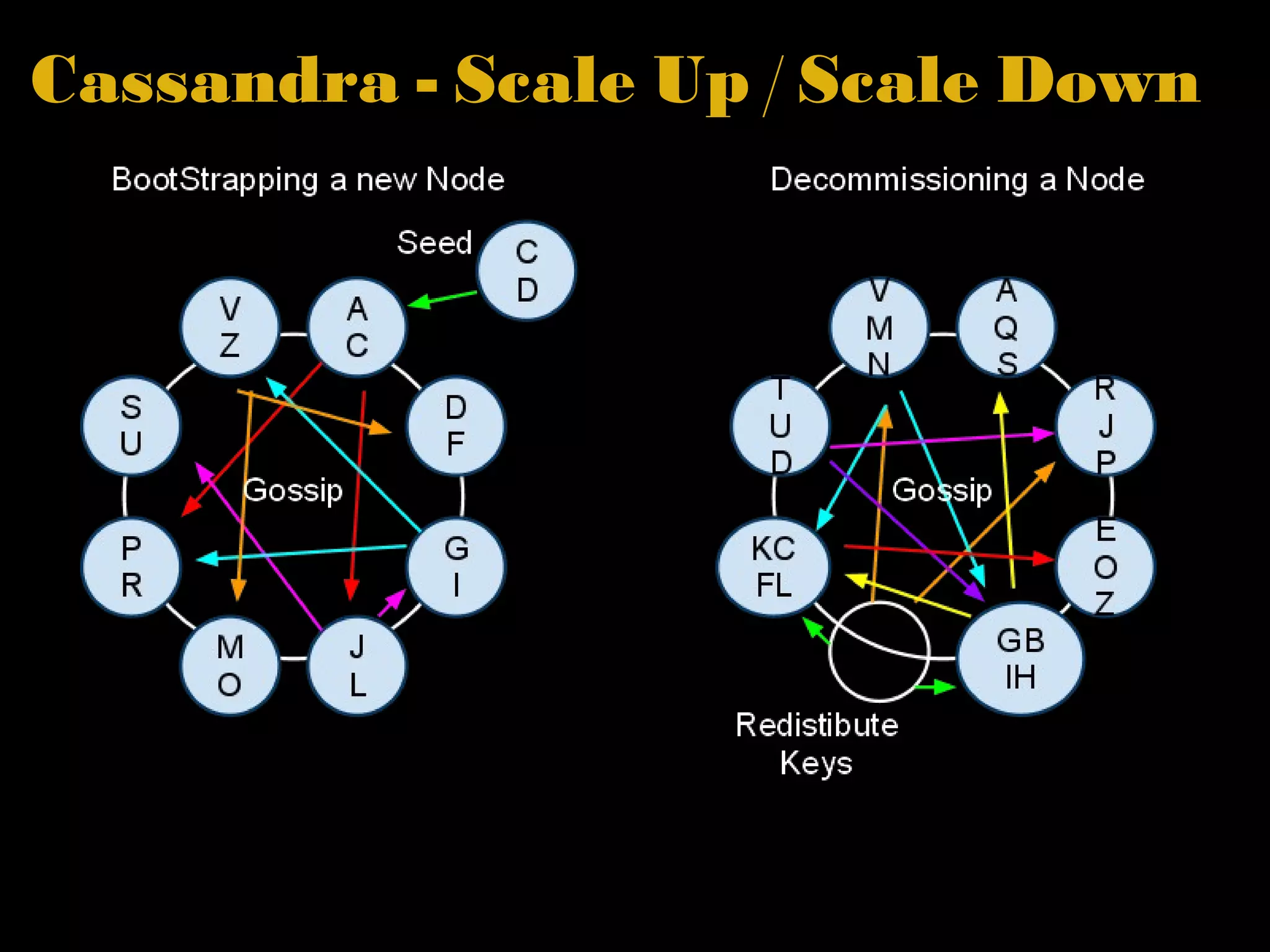 Cassandra architecture | PPT