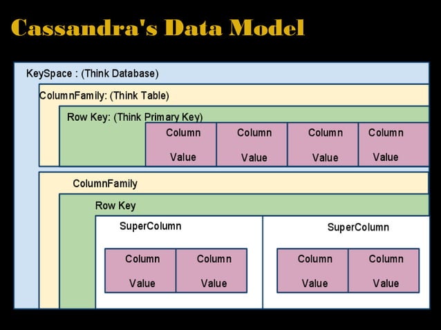 Cassandra architecture | PPT