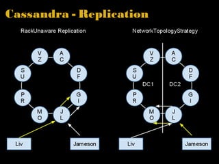 Cassandra architecture | PPT