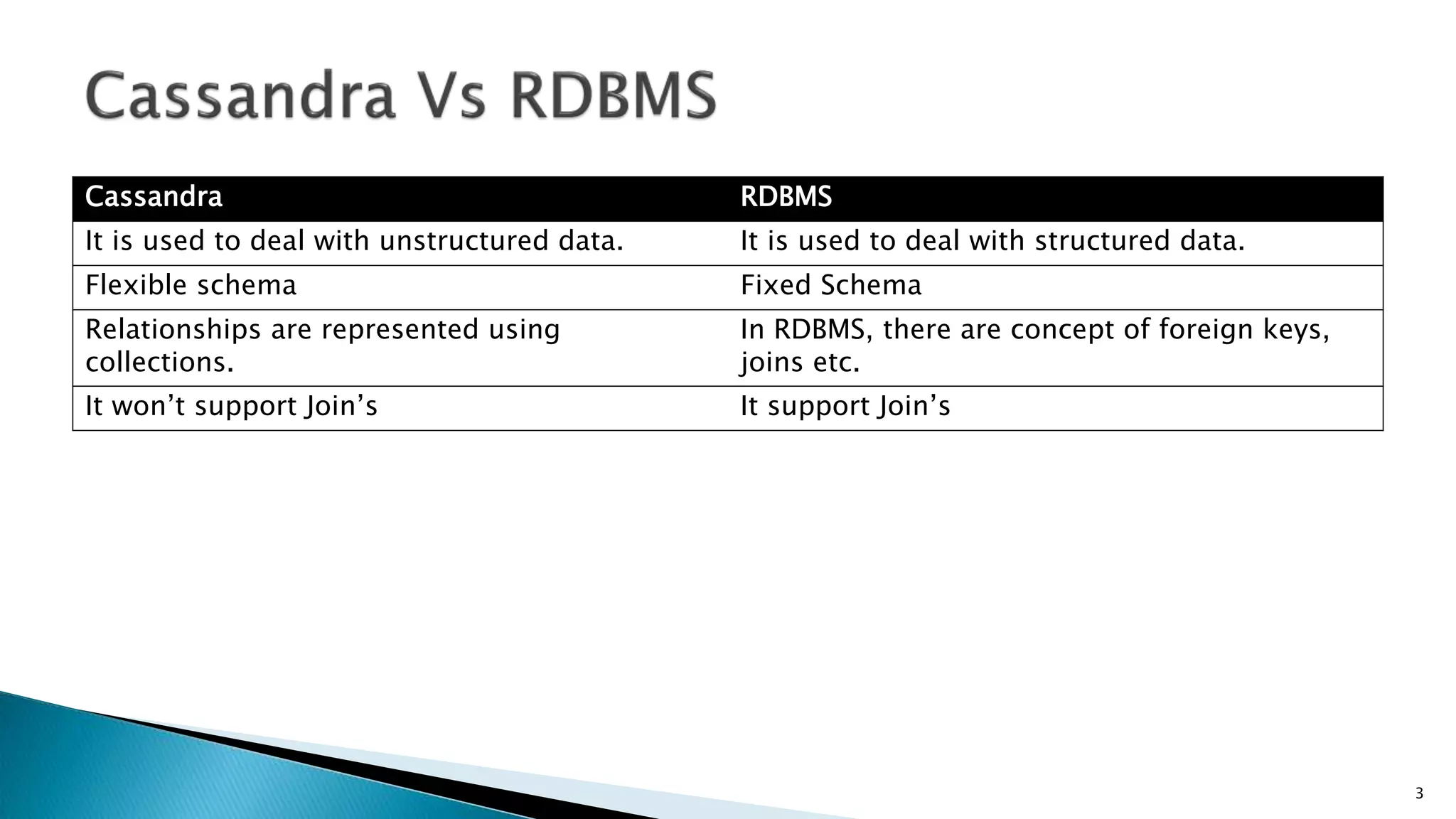 Cassandra basics | PPTX