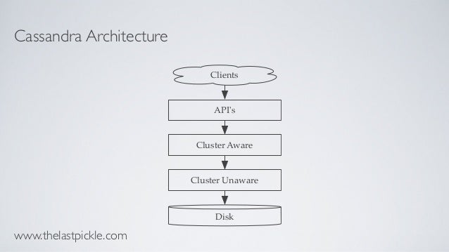 Cassandra Community Webinar Apache Cassandra Internals