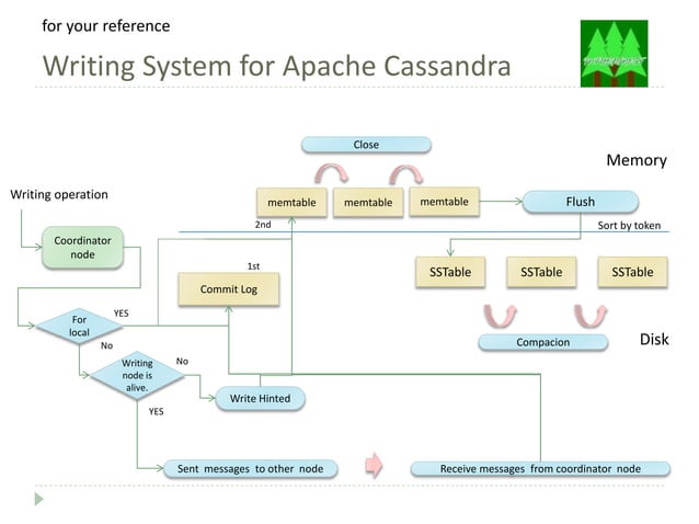 Cassandra compaction | PPT