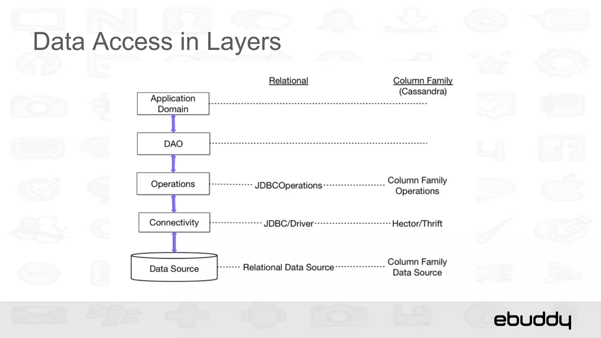 Cassandra data access | PPT