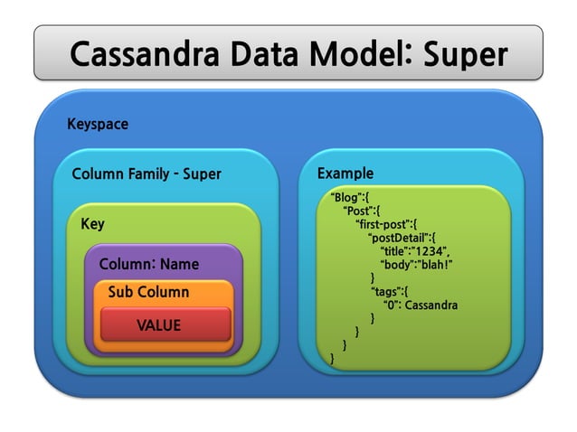 Cassandra datamodel | PDF