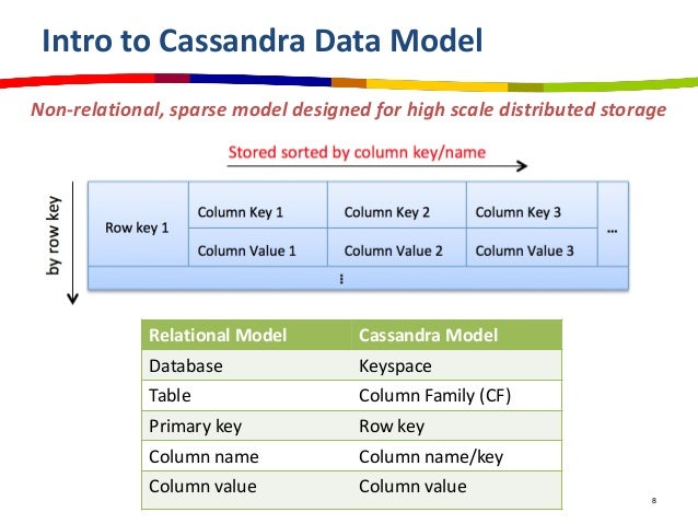 Cassandra Data Modeling Best Practices — Datastax Cassandra South Bay…