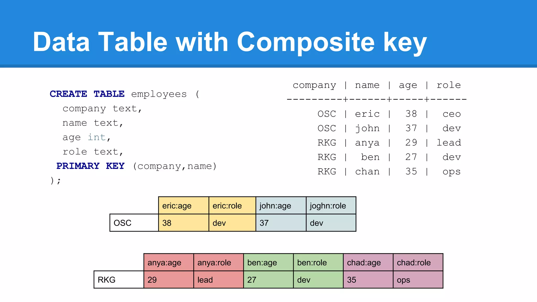Cassandra Data Modeling моделирование данных для Nosql СУБД Cassandra Ppt