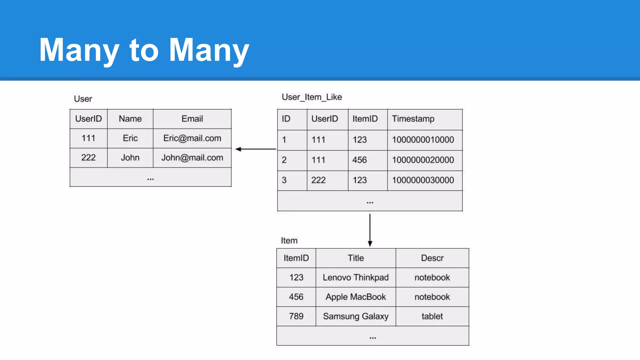 Cassandra Data Modeling моделирование данных для Nosql СУБД Cassandra Ppt