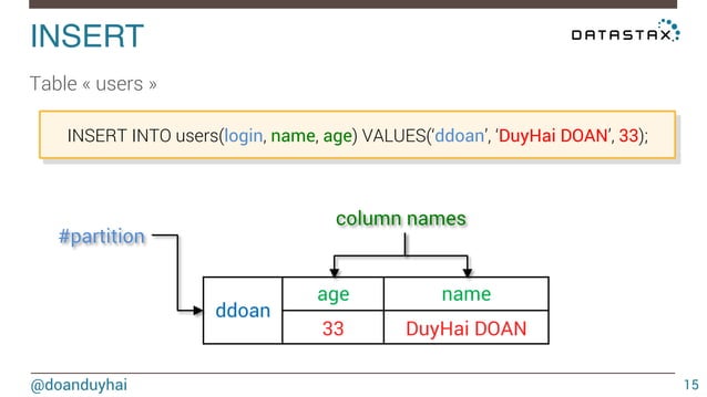 Cassandra Data Structures And Algorithms Ppt