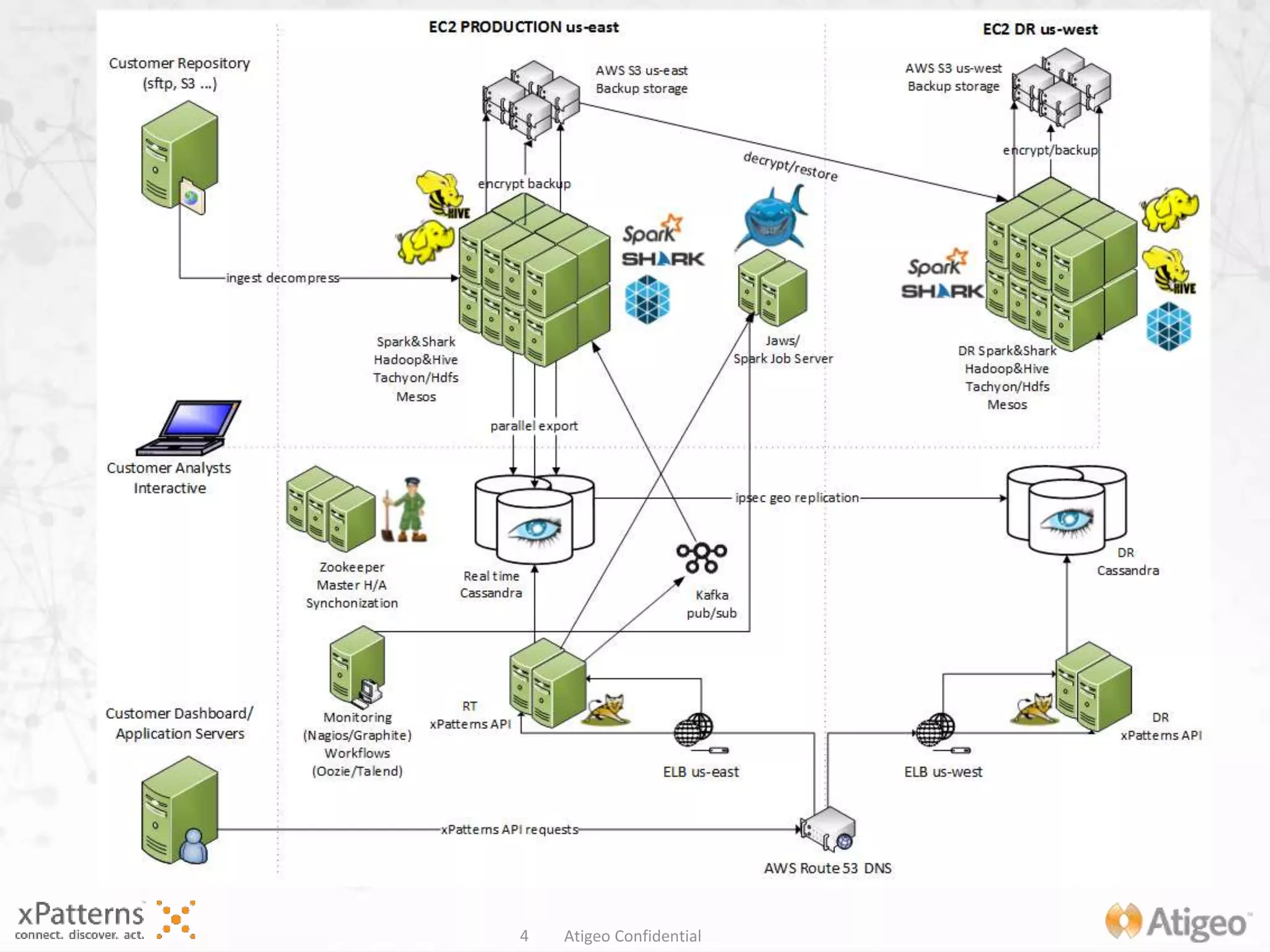 Cassandra in xPatterns | PPT