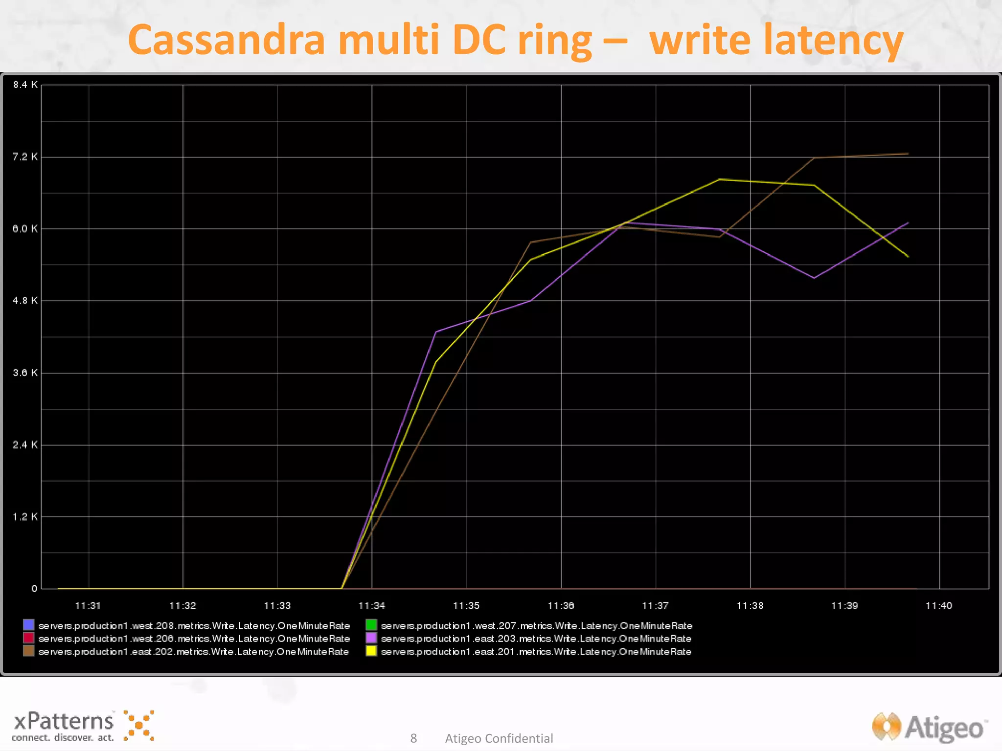 Cassandra in xPatterns | PPT