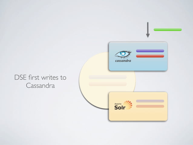 An Introduction to Distributed Search with Cassandra and Solr | PPT