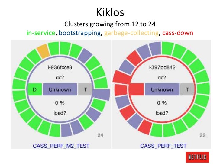 Cassandra Performance And Scalability On Aws 