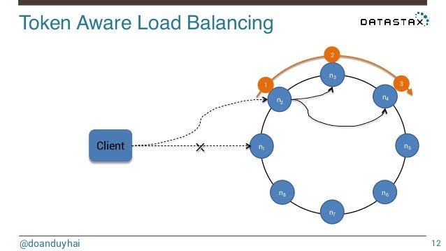 Cassandra Drivers And Tools