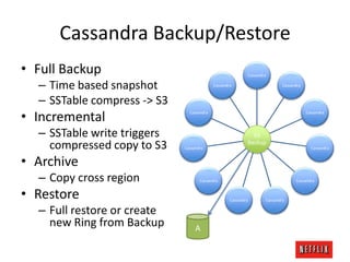 Cassandra EU 2012 - Netflix's Cassandra Architecture and Open Source Efforts | PPT