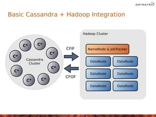 Cassandra Hadoop Integration at HUG France by Piotr Kołaczkowski | PDF