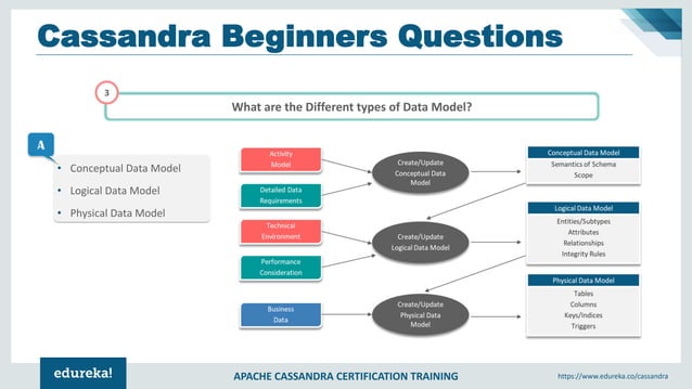 Apache Cassandra Interview Questions and Answers | Cassandra Tutorial | Cassandra Training ...