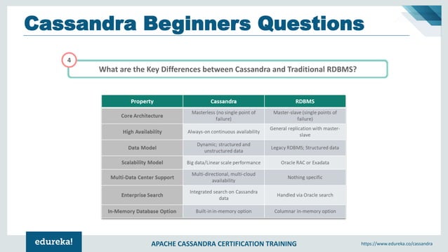 Apache Cassandra Interview Questions And Answers Cassandra Tutorial