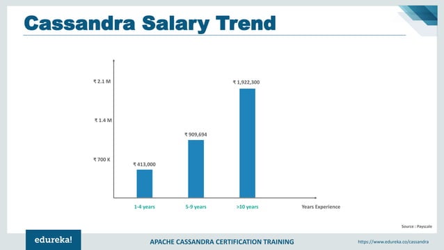 Apache Cassandra Interview Questions and Answers | Cassandra Tutorial | Cassandra Training ...