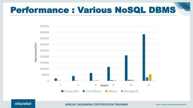 Apache Cassandra Interview Questions and Answers | Cassandra Tutorial | Cassandra Training ...