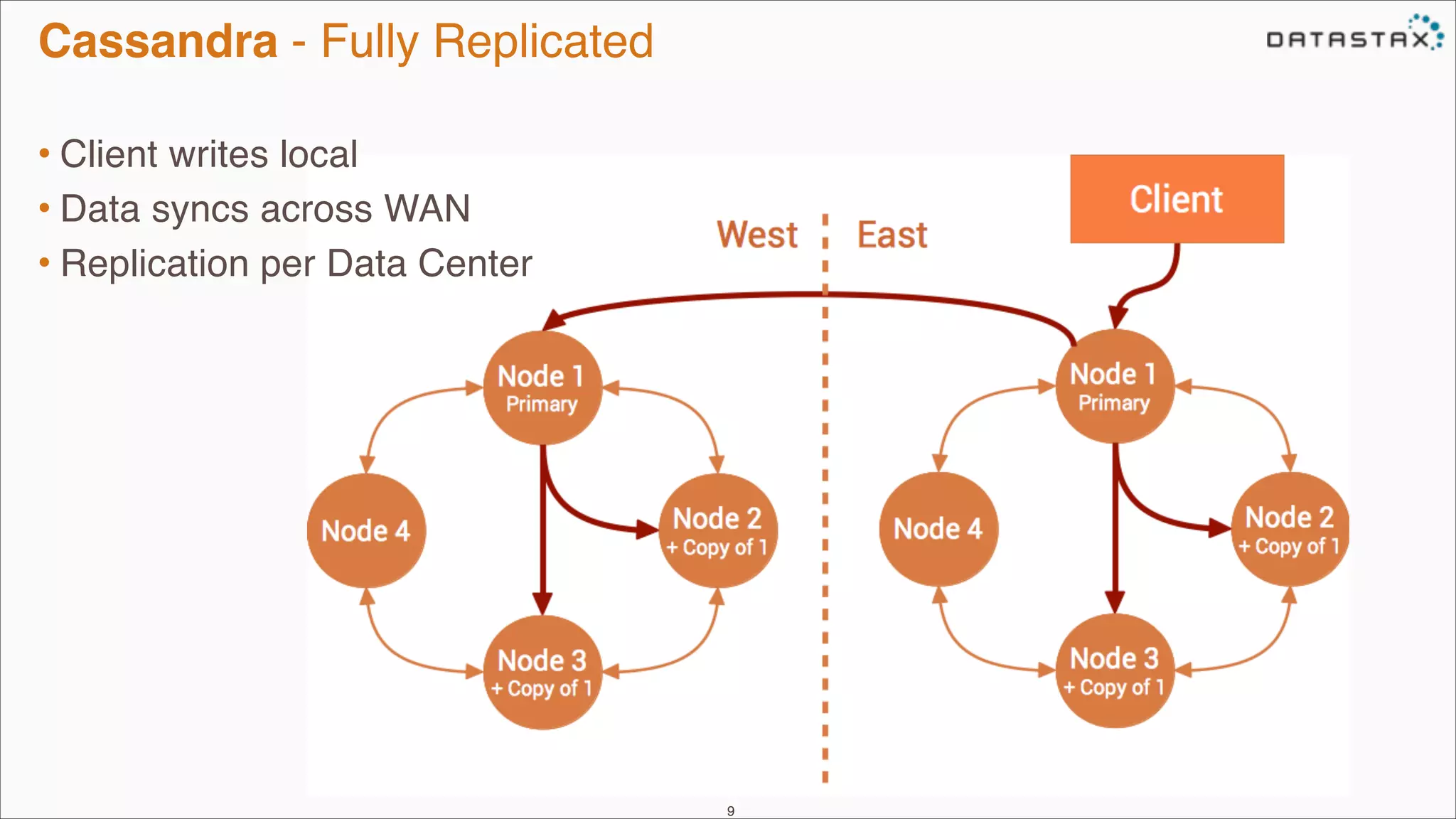 Introduction to Cassandra Architecture | PDF
