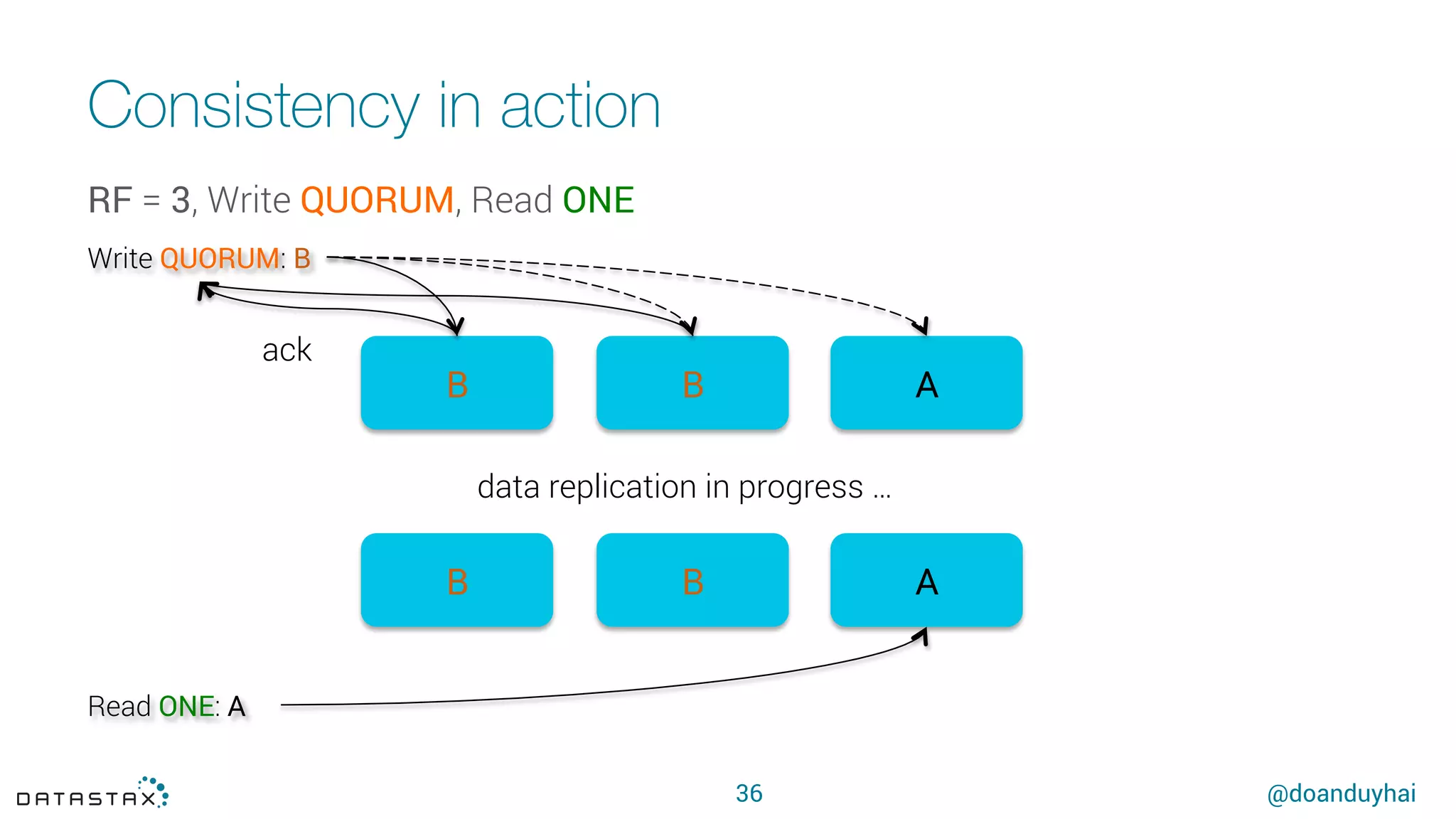 Cassandra Introduction 2016 Ppt