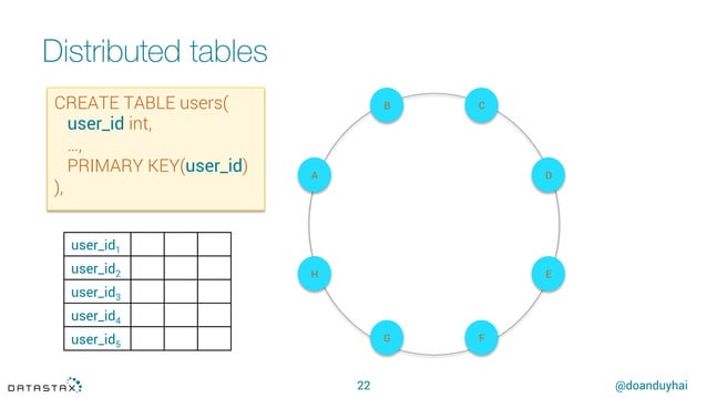 Cassandra Introduction 2016 Ppt