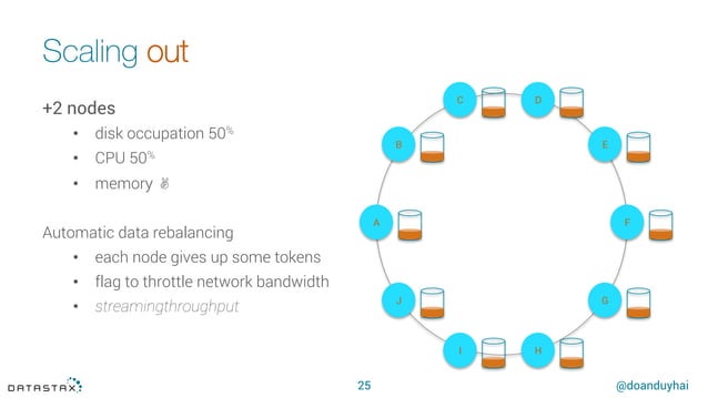 Cassandra Introduction 2016 Ppt