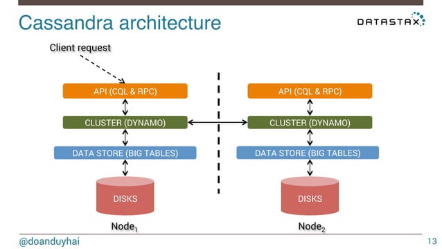 Introduction to Cassandra & Data model | PDF