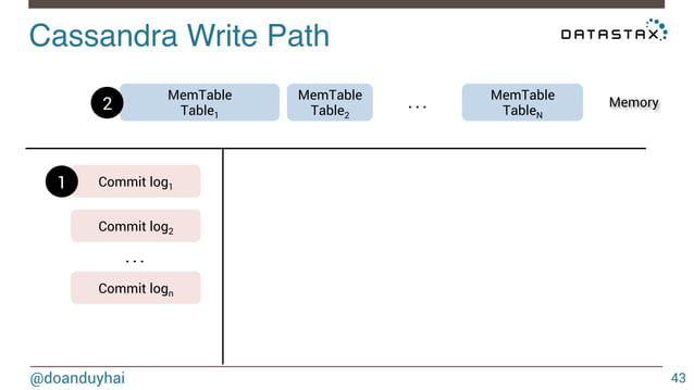 Introduction to Cassandra & Data model | PDF