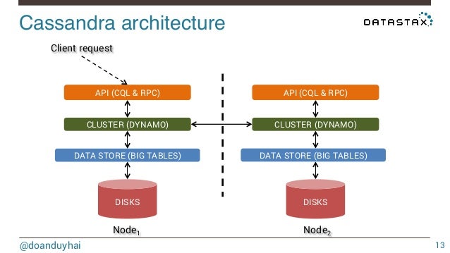 Introduction To Cassandra And Data Model
