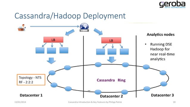 Cassandra Introduction And Features Ppt